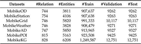 Table From Urban Multi Source Spatio Temporal Data Analysis Aware Knowledge Graph Embedding