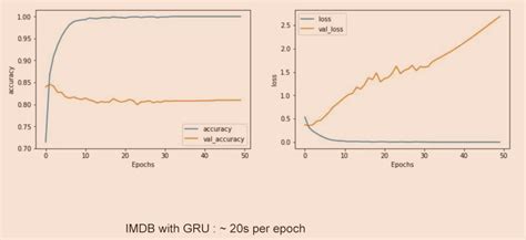 Natural Language Processing In Tensorflow — Week 3 By Kevin Chiu