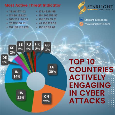 Starlight Intelligence On Linkedin Artificialintelligence Cyberattack Cyberawareness
