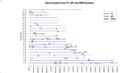 Male And Female Gene Clusters Versus Dmr Clusters Chromosomal