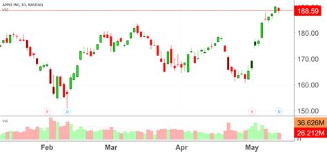 Volume Strength Candles Colored Bars — Indicator By Stokedstocks — Tradingview