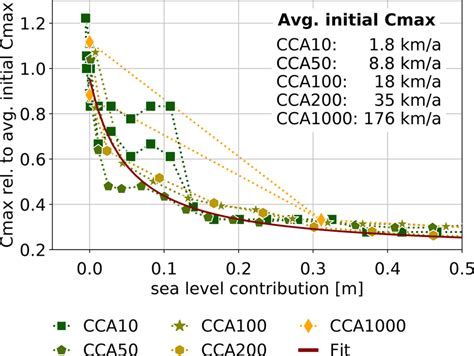 The Upper Bound On Calving Rates C Max Of The Adaptive Cliff Calving