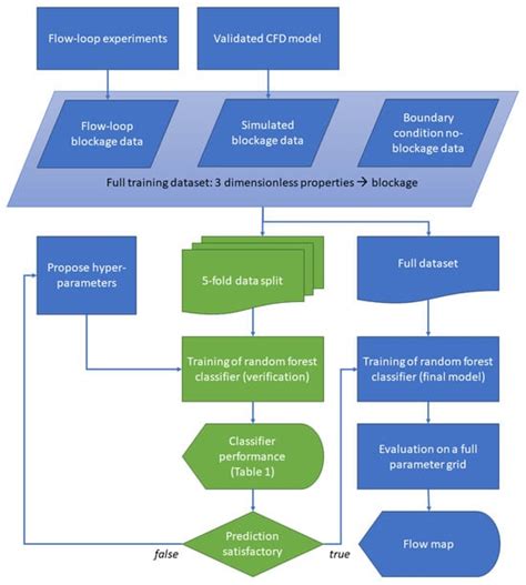 application of machine learning to predict blockage in multiphase flow