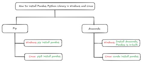 Install Pandas Python Central