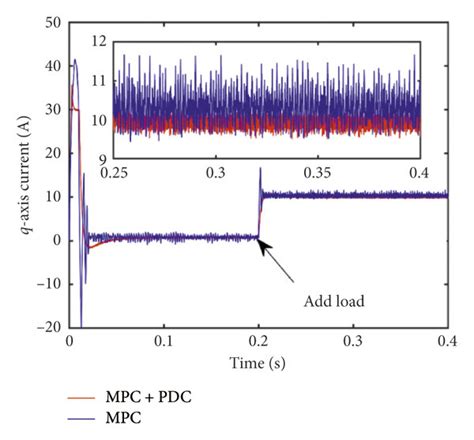 Comparison Of Mpc And Mpc Pdc Methods A Motor Speed B
