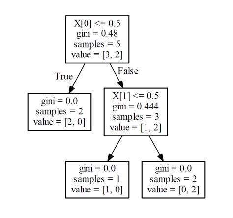 决策树 原理与sklearn库实现（2）机器学习实战decision Graph Csdn博客