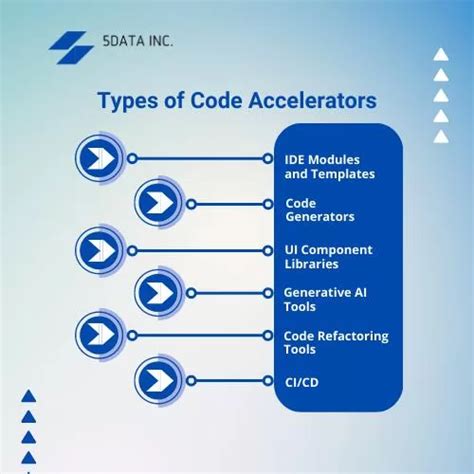 Explore Code Accelerators Innovative Tools For Developers