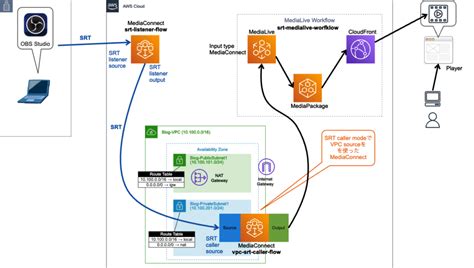 Aws Elemental Mediaconnectのsrt Caller Modeをプライベートサブネットで使ってみた Developersio