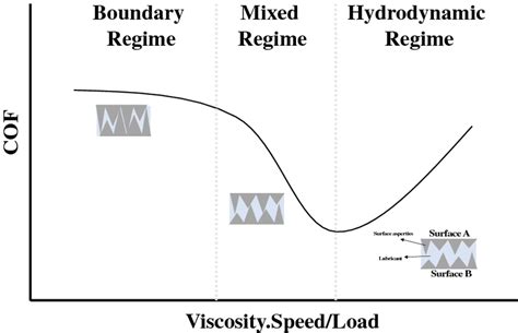The Schematic Of The Stribeck Curve Showing Different Regimes Of