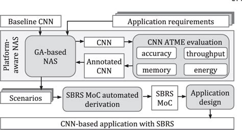 Figure From Scenario Based Run Time Switching For Adaptive Cnn Based