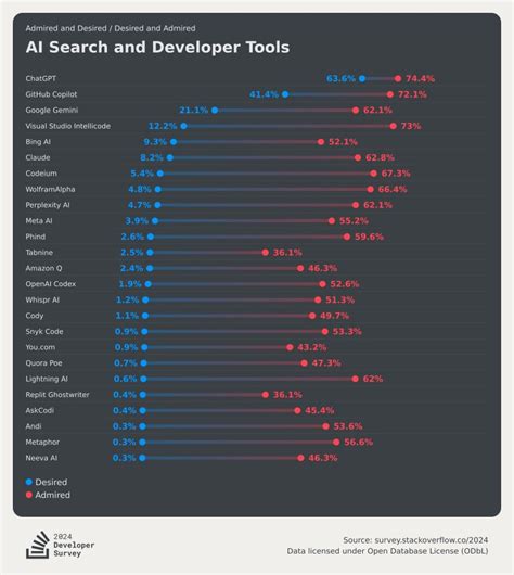 2024 Developer Survey By Stack Overflow The Renowned And Fairly Toxic Tech Community That