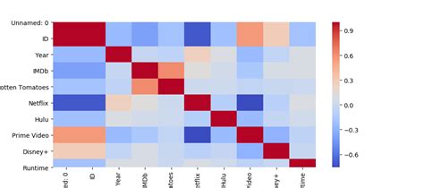 heatmap using python tutorial aman kharwal