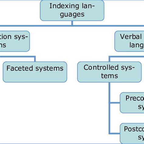 The Traditional View Of The Kinds Of Indexing Languages After Hjørland Download Scientific