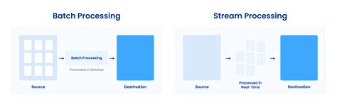batch behandling vs stream behandling en komplet vejledning
