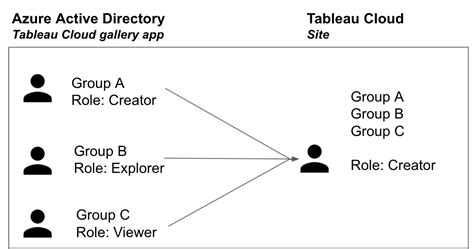 3 Ways Scim 20 Simplifies User And Group Management In Tableau Cloud With Azure Ad