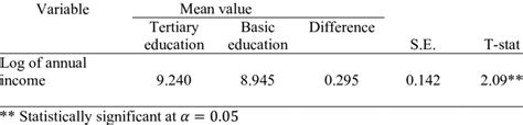 Propensity Score Matching Estimates Download Table