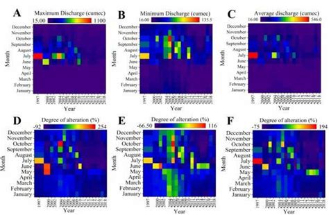 Heat Map Showing Flow Alteration About Absolute Maximum Minimum And Download Scientific