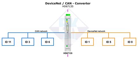 Devicenet Fromto Can