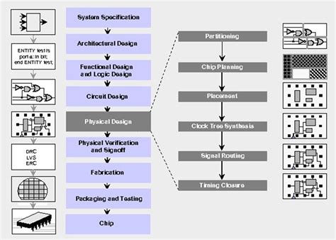 Introduction To Digital Vlsi Design By Yu Lazyyus Blog Medium