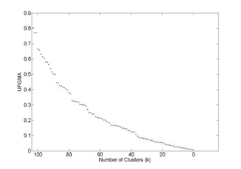 Evaluation Graph Of Agglomerative Clustering With Upgma Applied To The Download Scientific
