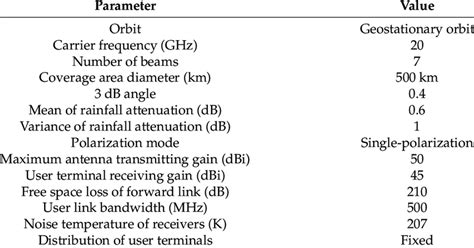 Parameters Of A High Throughput Satellite Communications System