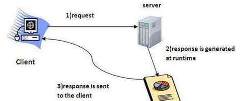 Understanding Servlet Concept In Java Dev Community