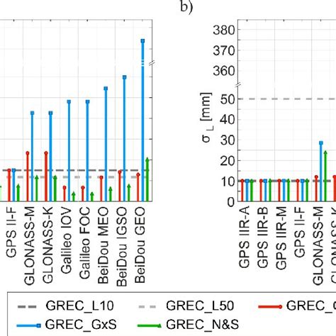 Comparison Of Weighting Schemes For A Pseudoranges And B Download Scientific Diagram