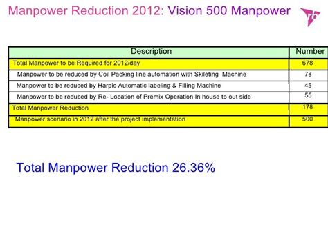 Manpower Reduction 2012