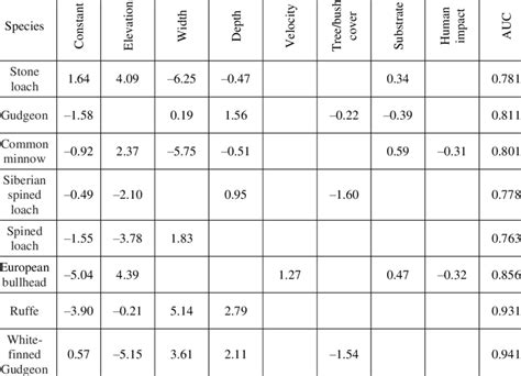 Coefficients And Model Summary Summarising The Relationship Between