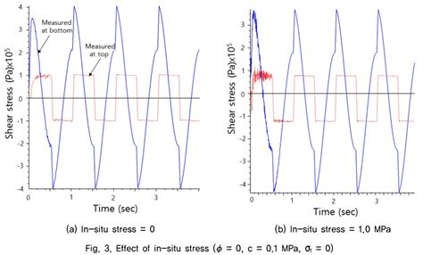 Effect Of Rock Discontinuities On Dynamic Shear Stress Wave Journal Of The Korean Geo
