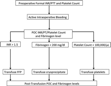 transfusion algorithm used in the historical controls conventional txa