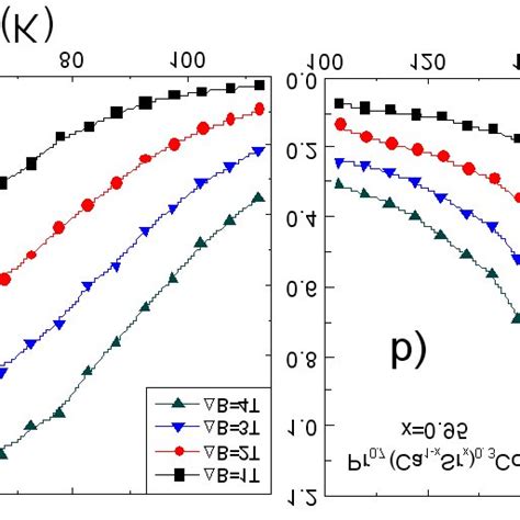 A Isothermal Magnetization Curves Taken At Different Fixed