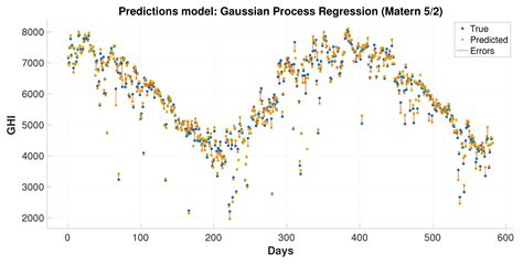 Energies Free Full Text Hybrid Machine Learning For Solar Radiation Prediction In Reduced