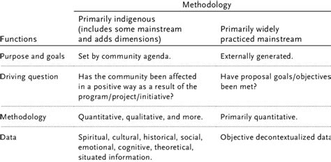 A Conceptual Framework For Indigenous Evaluation Practice Download Table