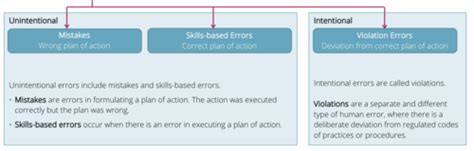 Medication Errors Flashcards Quizlet