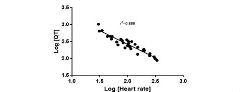 It Shows The Relationship Between Heart Rate And Qt Interval After Both Download Scientific