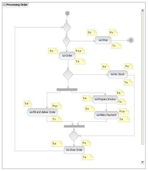 Processing Order Collaboration Download Scientific Diagram