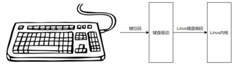 输入子系统键盘的子系统 Csdn博客