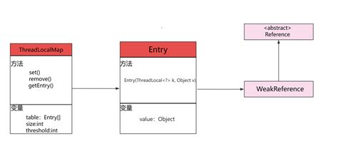 【从零开始学习java重要集合】深入解读threadlocal类