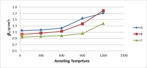 Variation Bulk Density As A Function Of Different Annealing Download Scientific Diagram