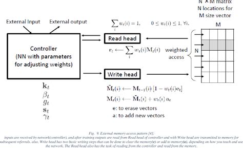 Figure 9 From A Review On Neural Turing Machine Semantic Scholar