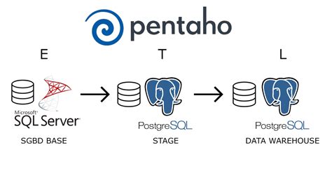 GitHub GustavoVascon PENTAHO PROJECT Utilizando O Pentaho Para ETL E Um Melhor Entendimento