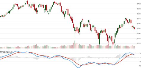 Moving Average Convergence Divergence Macd Stock Indicators For