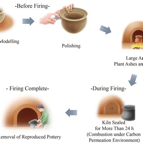 Description Figure Of The Reproduction Experiment Process Part Of The