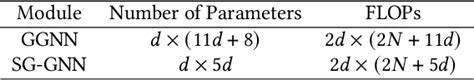 Table 4 From Exploiting Explicit And Implicit Item Relationships For Session Based