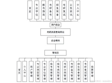计算机毕业设计之jsp考研资源查询网站 csdn博客