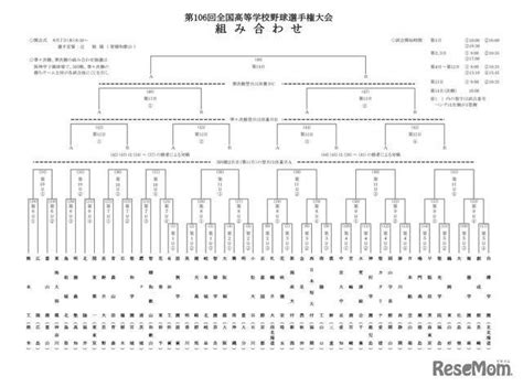 【高校野球2024夏】49校の組合せ決定春夏連覇を狙う健大高崎は初日第2試合