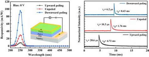 基于ga2o3znov异质结的铁电增强型自供电日盲紫外光电探测器materials Today Physics X Mol