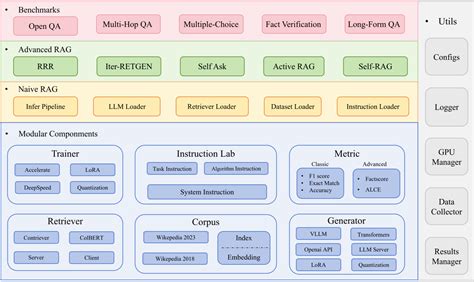 논문 리뷰 Raglab A Modular And Research Oriented Unified Framework For Retrieval Augmented Generation