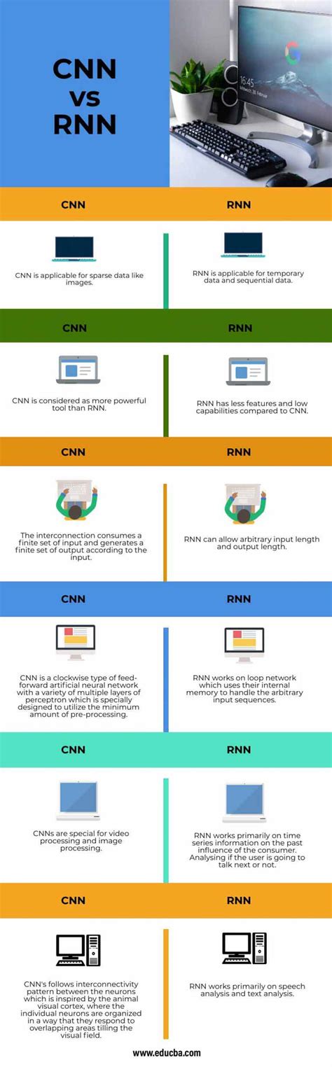CNN Vs RNN Learn The Top Comparisons Between CNN Vs RNN